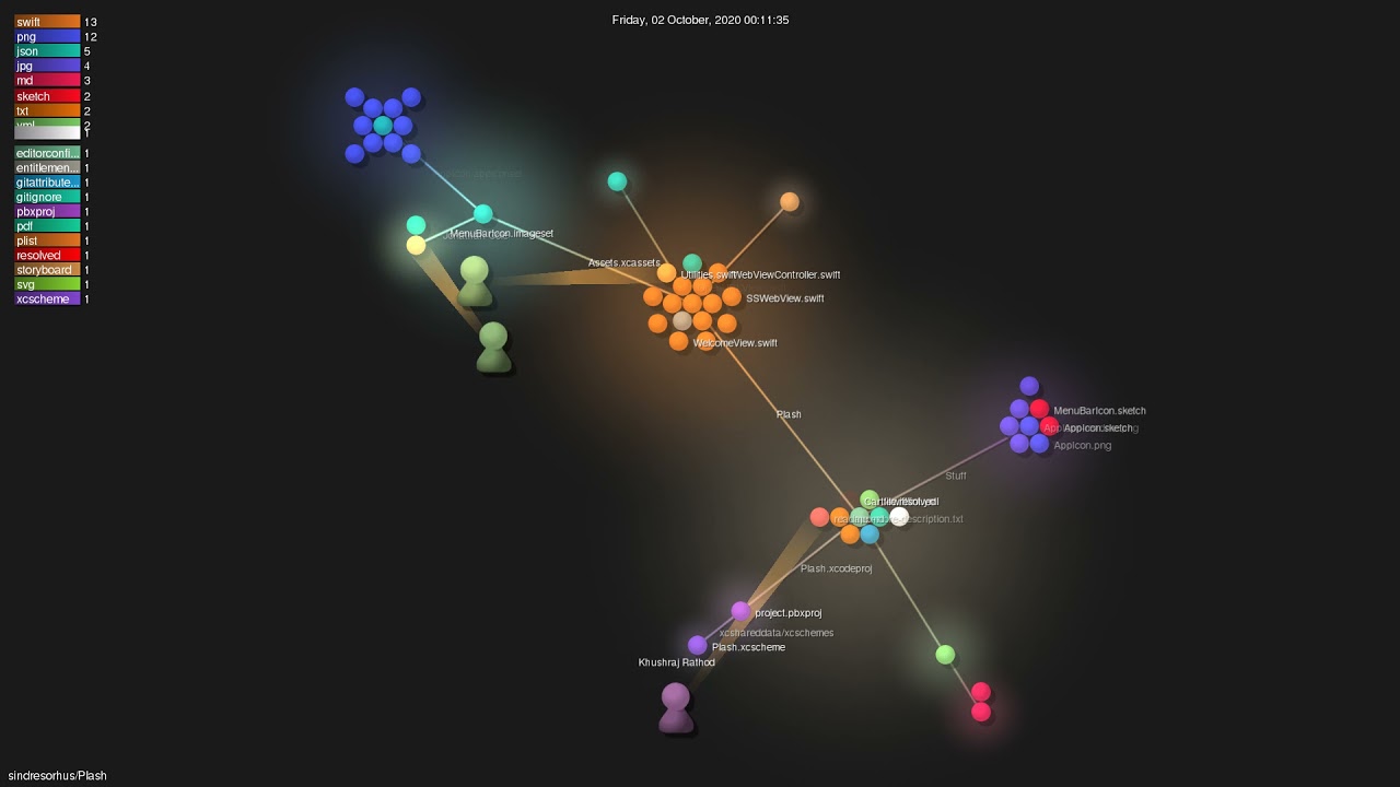 sindresorhus/Plash - Grource visualisation