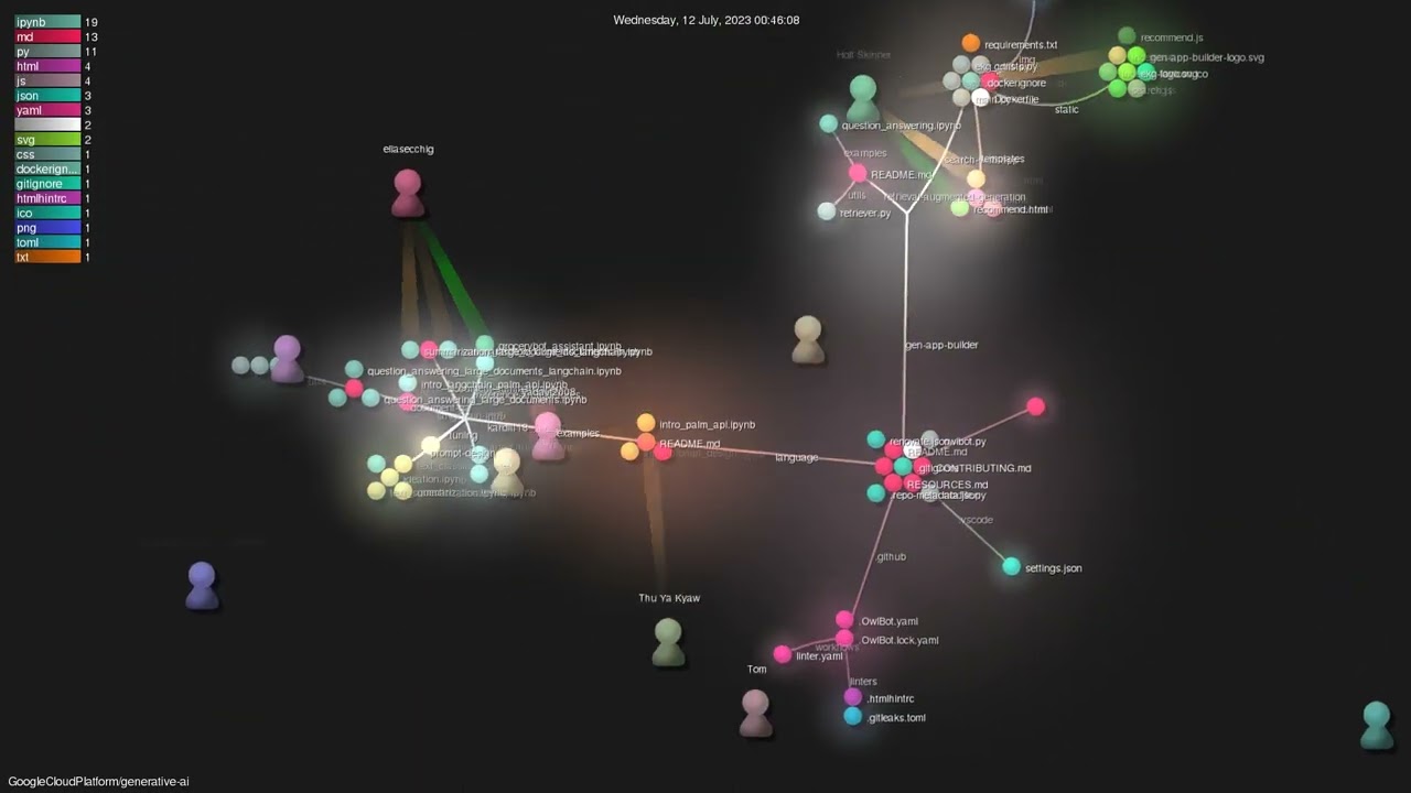 GoogleCloudPlatform/generative-ai - Gource visualisation