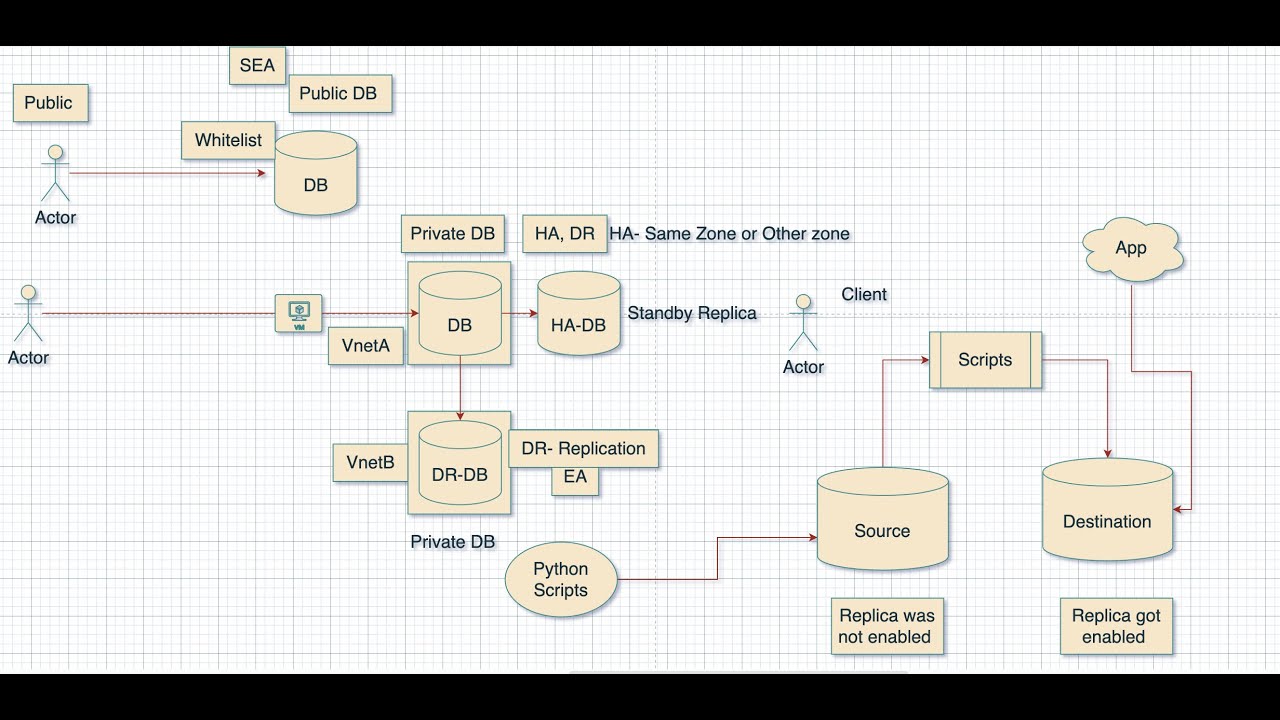 DB Migration Discussion -#02 | Postgres Flexi Server Database HA & DR