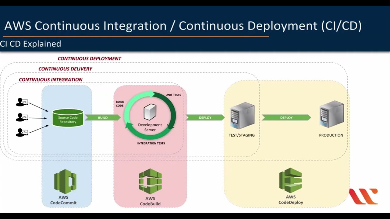 AWS CI/CD | Introduction to CI CD Code Pipeline with AWS Developer Tools