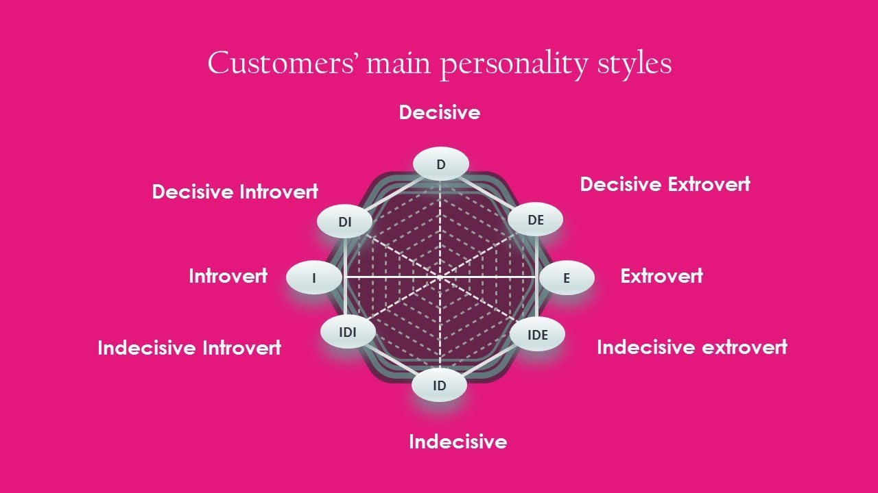 Customers' Personality Styles, How to Define and Analyze your customers' personality styles?