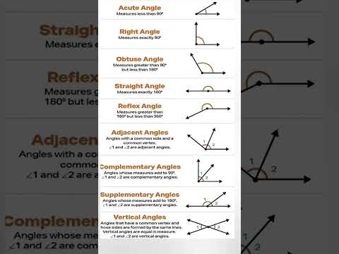 types of angle | types of angles | geometry formula #short #mathshorts #geometry #typesofangles