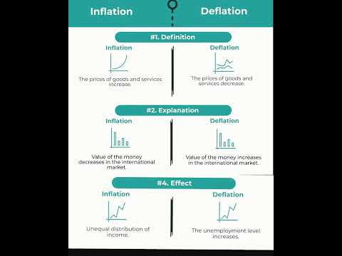 Inflation vs Deflation.