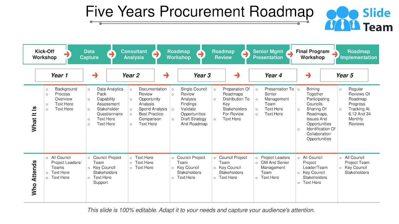 Five Years Procurement Roadmap