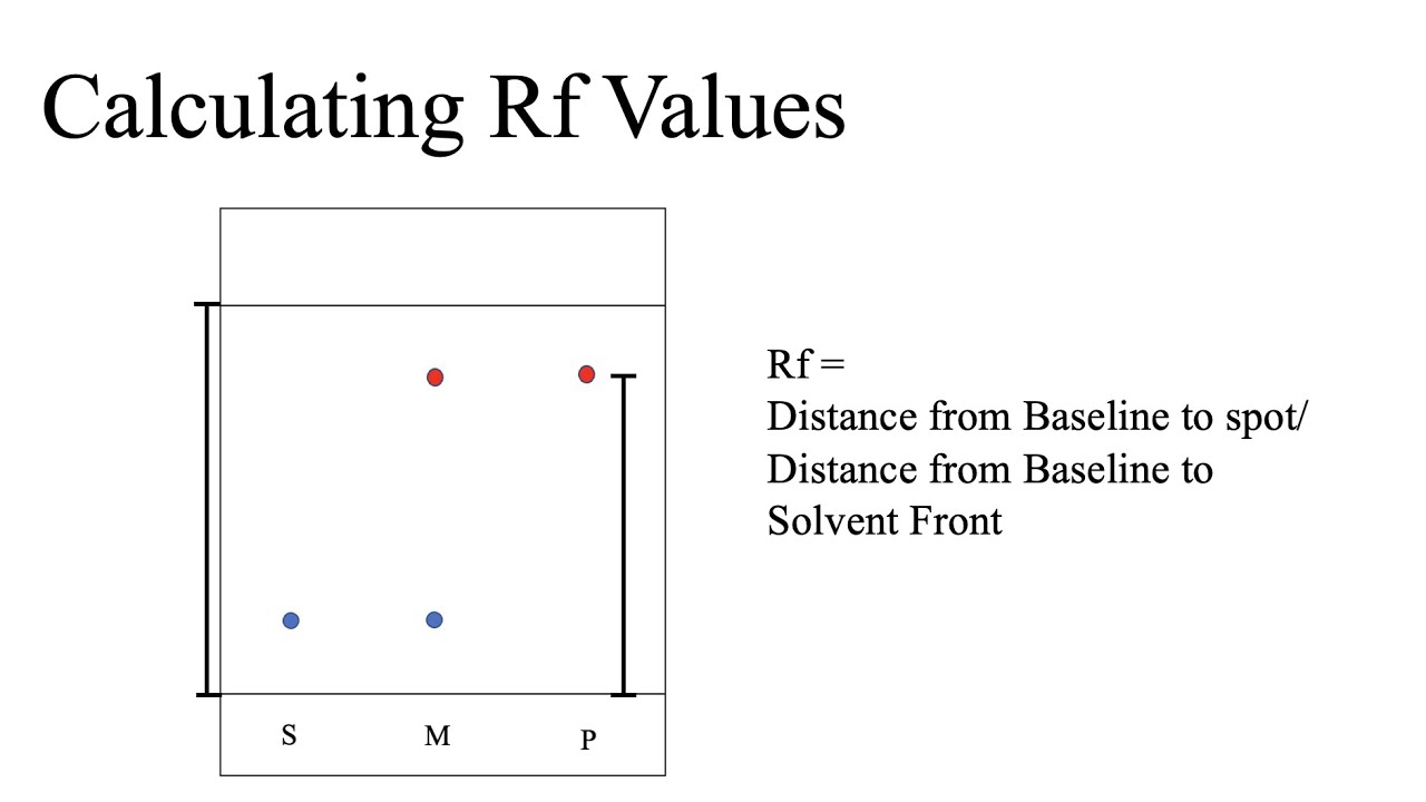 Calculating Rf Values TLC