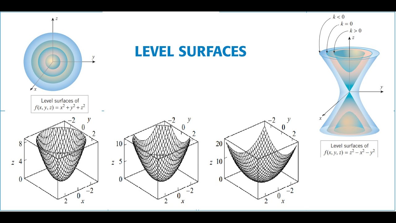Multivariable Calculus: Ex # 13.1 Ex # 57-64 How to Sketch and Describe Level Surfaces