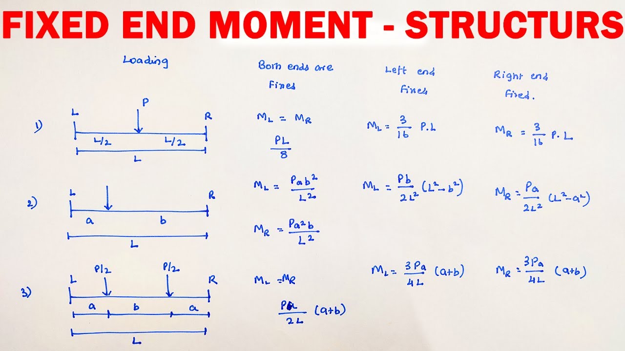 structural analysis | Fixed end moments | important structural analysis formula | three cases