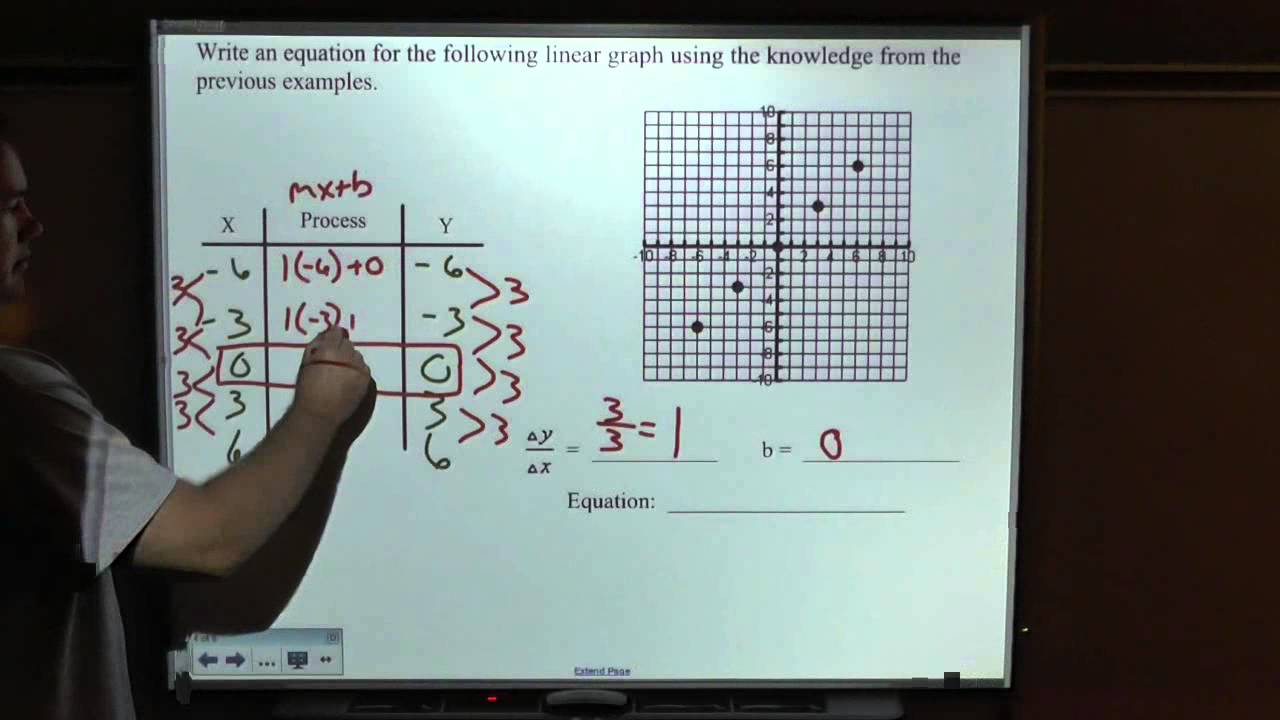 Writing Linear Functions   Multiple Representations