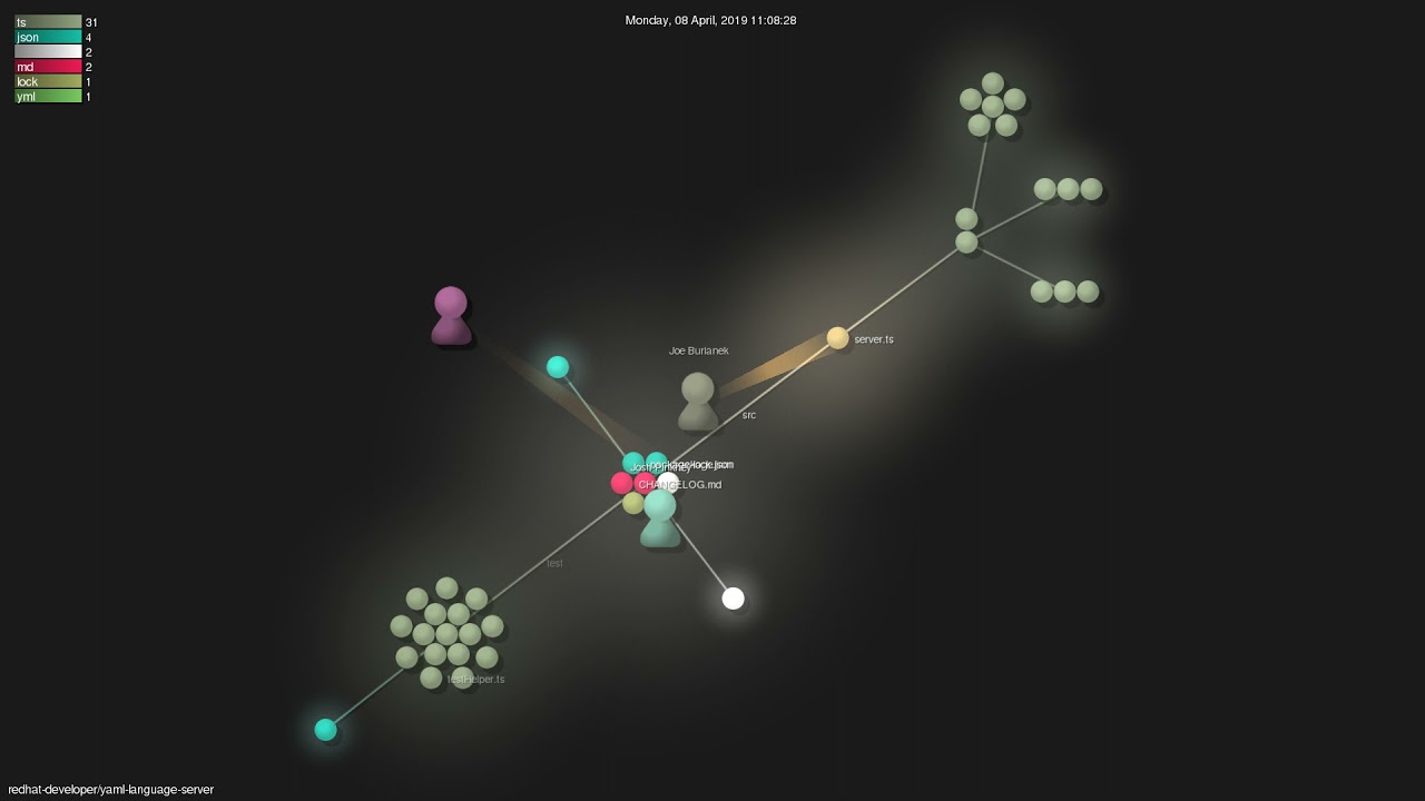 redhat-developer/yaml-language-server - Grource visualisation