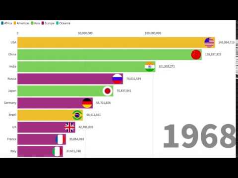 Evolution de la population mondiale depuis 1960