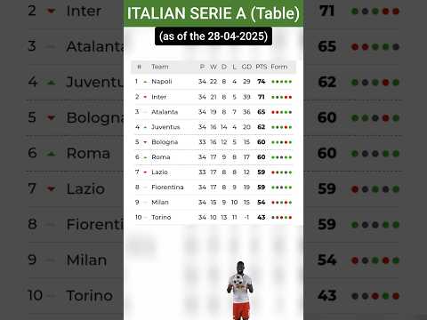 The Most RECENT ITALIAN SERIE A Table & Rankings (28-04-2025)