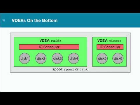 Learn PostgreSQL ZFS Best Practices and Standard Procedures - Mind Luster