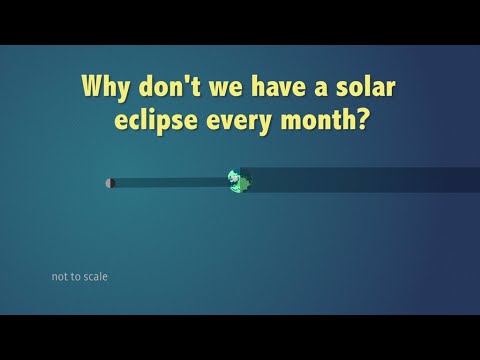 What determines when we have an eclipse?