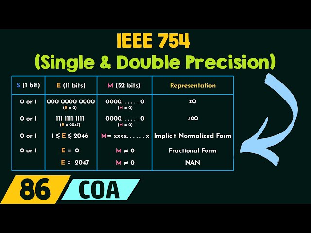 Understanding IEEE 754: A Deep Dive into Single and Double Precision ...