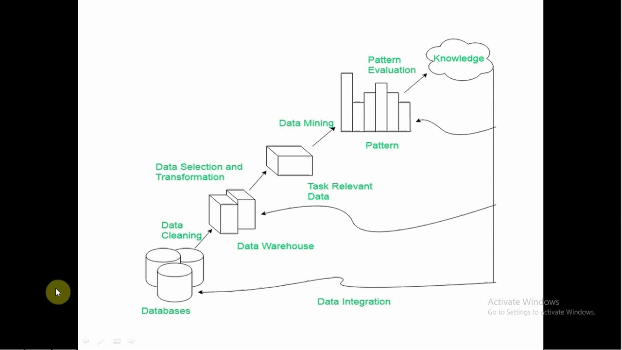 Data Mining: Knowledge Discovery Process