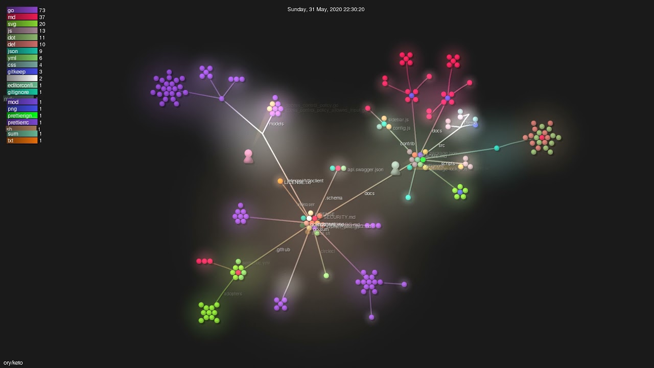 ory/keto - Grource visualisation