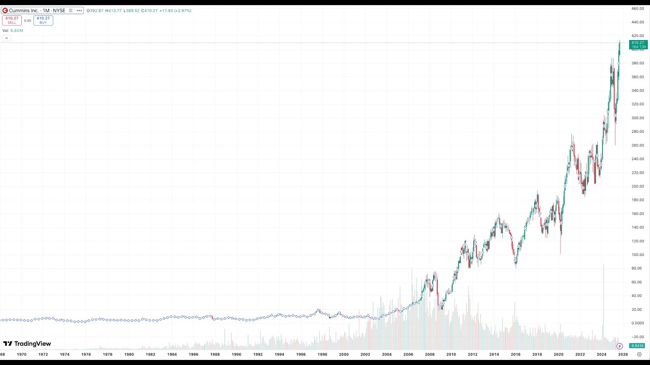 Cummins Stock (CMI) Hits All-Time High 💥 | AI Infrastructure & Power Growth Explained