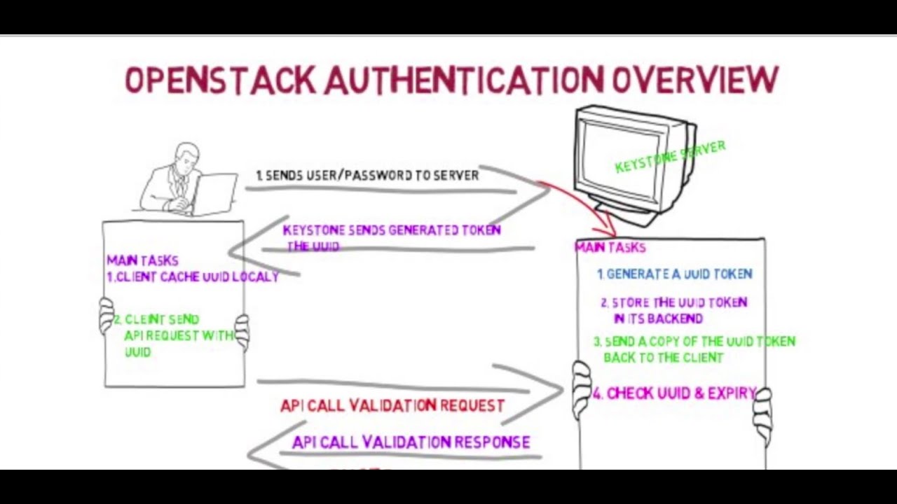 openstack authentication overview keystone