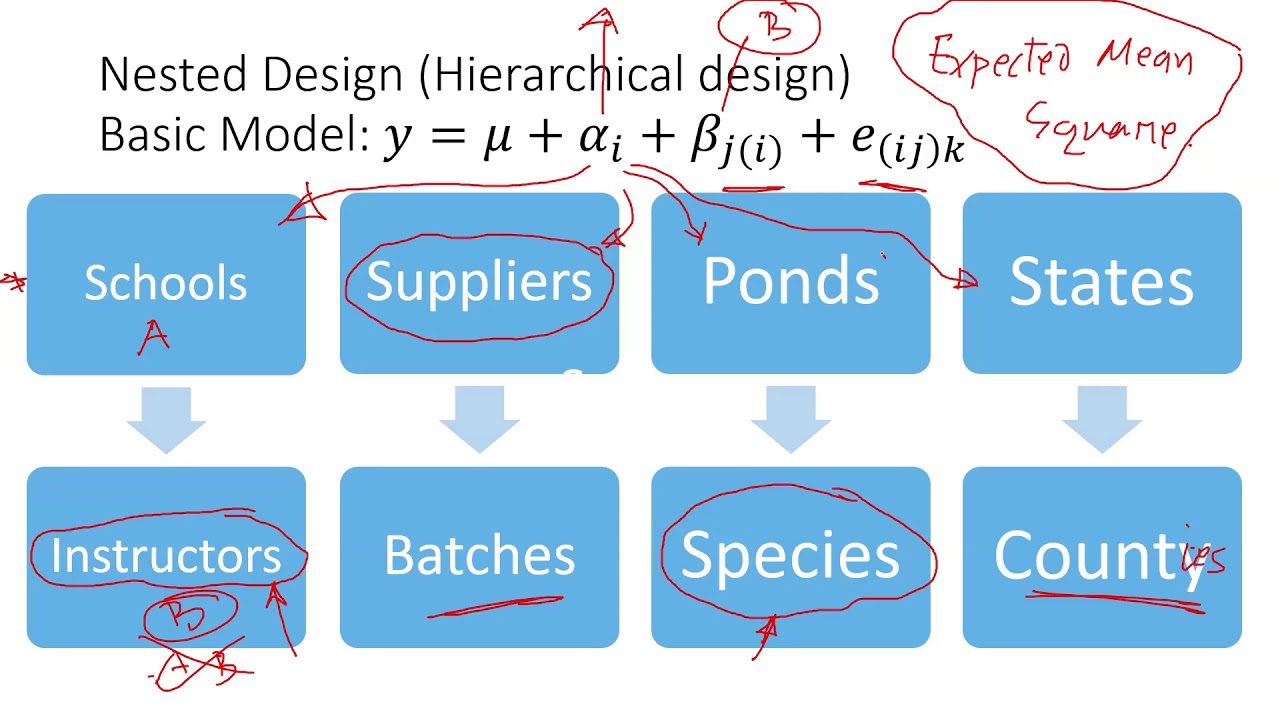 Nested Design of Experiments Explained with Examples