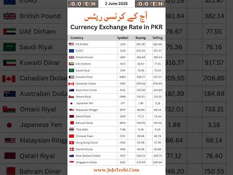 GBP to PKR Exchange Rate Today | Pound Rupee Market Watch 🇬🇧💱 #GBPToPKR