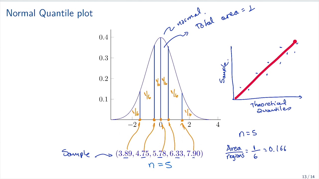 4 10 Probability plots