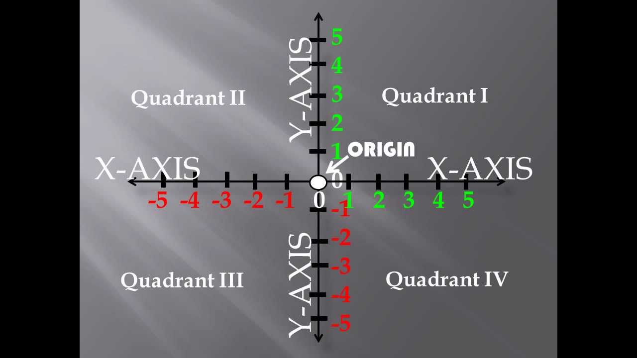 Basic Coordinate Plane: A Space Odyssey