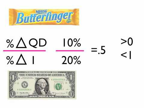 Income Elasticity of Demand