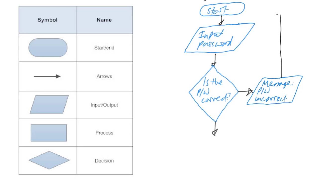 Input and Output and iteration flowchart
