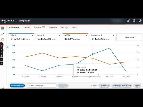 Studi Kasus Amazon PPC | $15.000 hingga $46.000 dalam 5 Bulan – Penjualan Lebih Tinggi, ACoS Lebih Rendah!