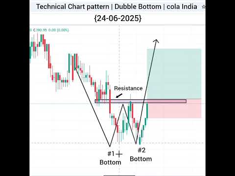 How to use DOUBLE BOTTOM pattern for trading| cola india #stockmarket #investing #technicalanalysis