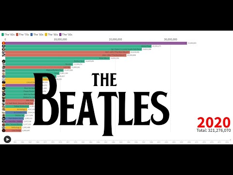 Best Selling Artists - The Beatles' Album Sales (1963-2020)