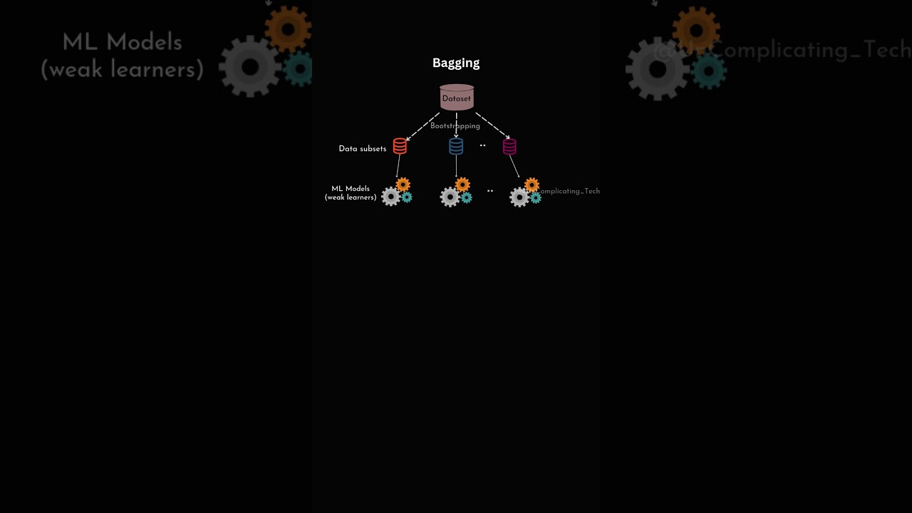 Bagging in Ensemble Learning | What is Bagging in Machine Learning?
