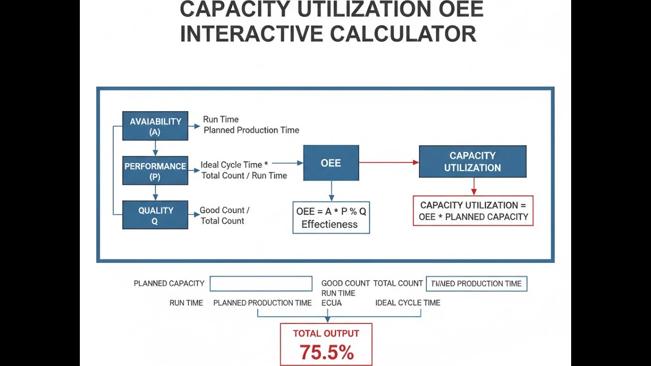 Capacity Utilization OEE Interactive Calculator - Instructions Video