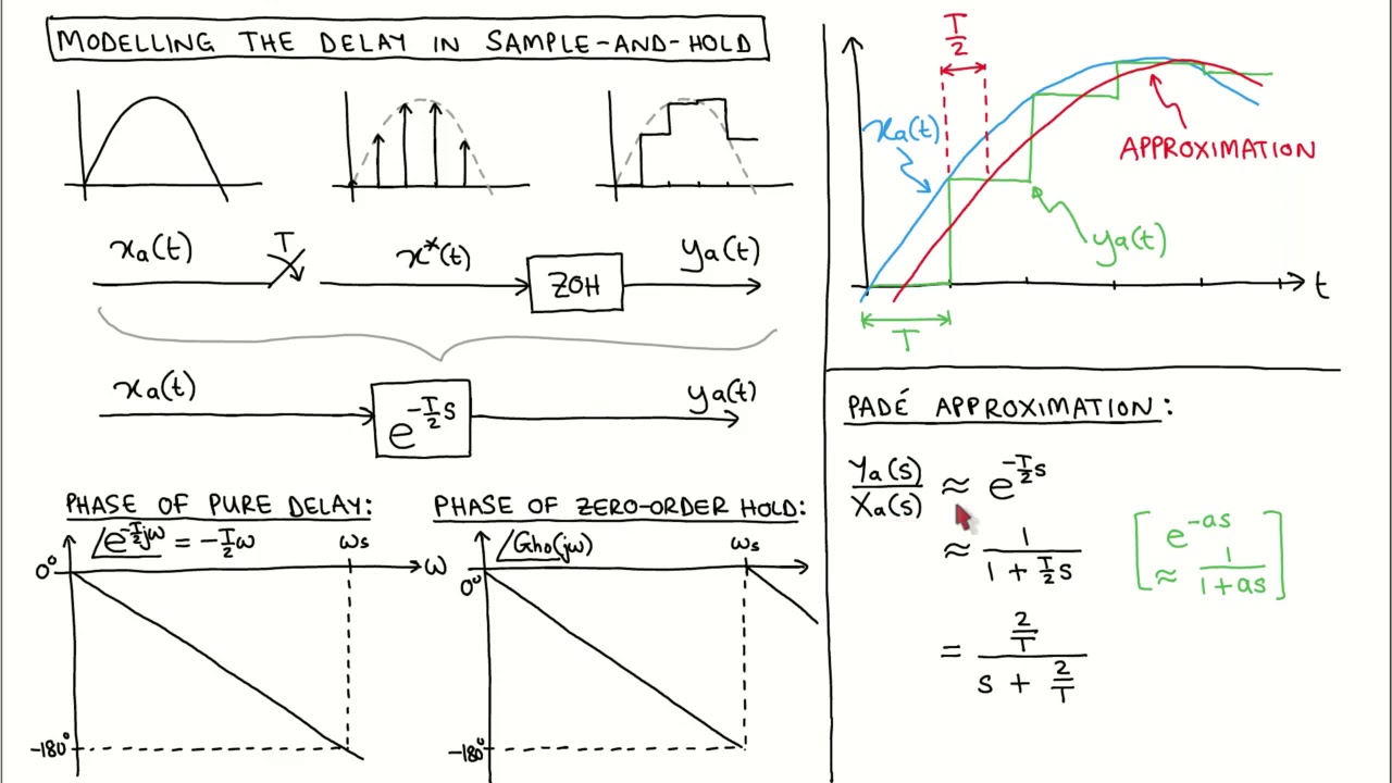 Digital control 11: modelling the sample-and-hold delay