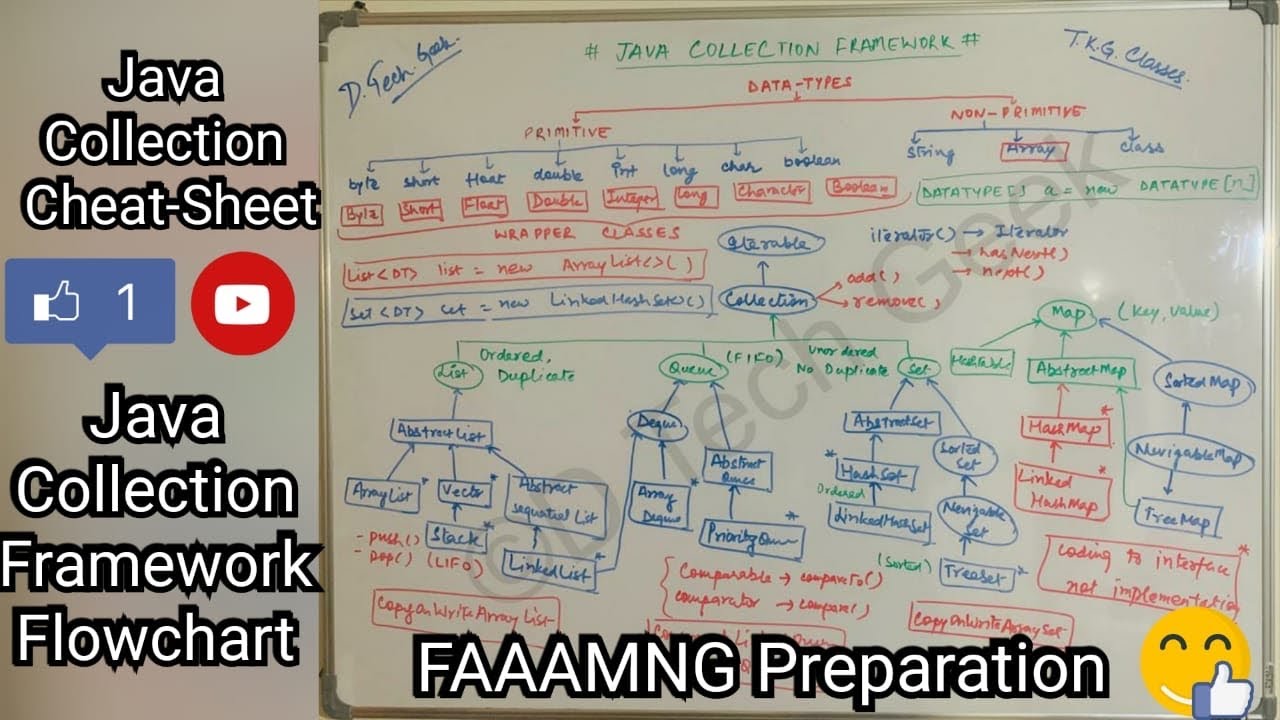 Java Collection Cheat-Sheet/ Java Collection Framework Mini-Guide Cum Flowchart/ FAAAMNG Preparation