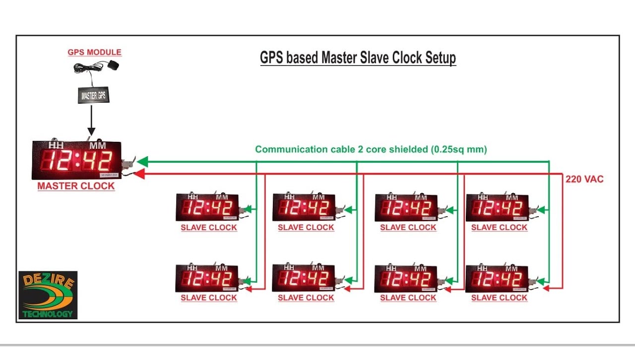 Digital led GPS based master slave clock with RS -485 communication