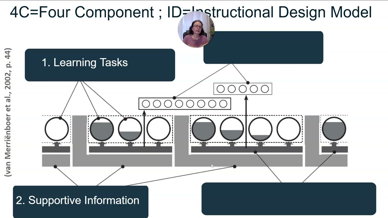 4C/ID Model