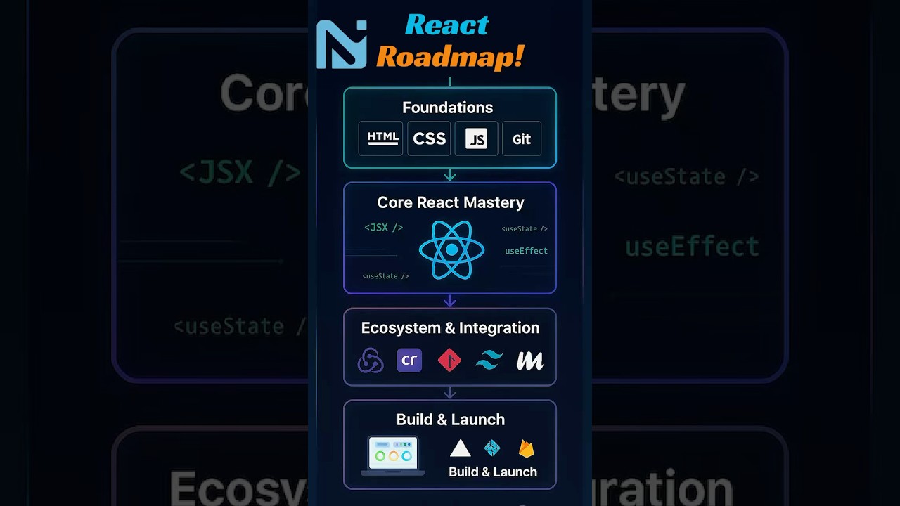 React Roadmap 2025:Learn React the RIGHT Way (Step-by-Step Guide) #reactjs #reactadvanced #developer