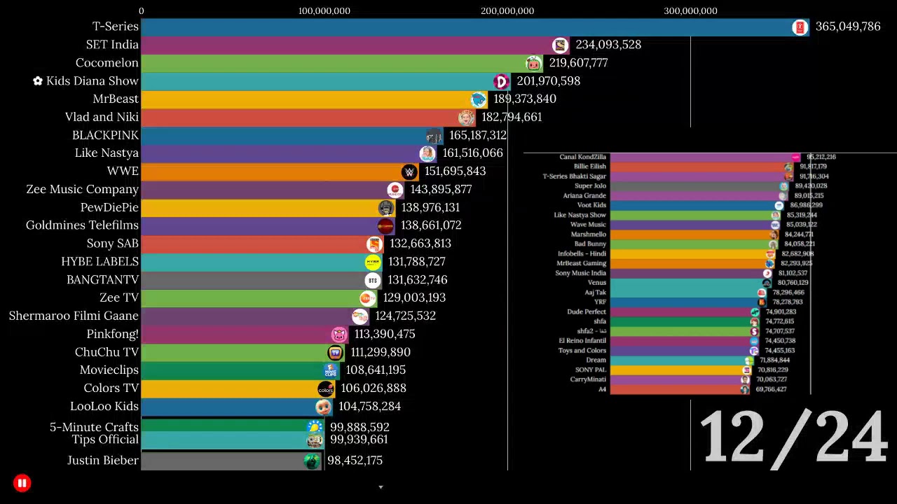 Top 50 Future Youtube Channels Prediction (2021-2030)