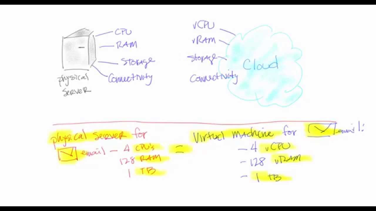 Physical vs Virtual Machines?  Size=Cost.  Understand the variables