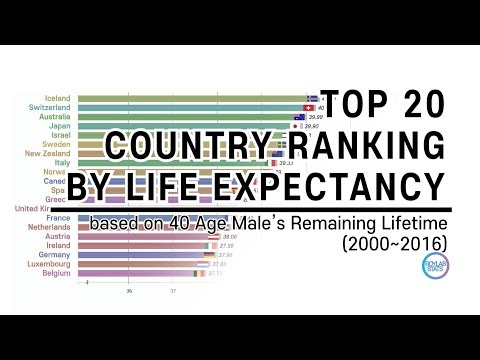 Country Comparison, Longest Life Expectancy; 40 age male's remaining life, 2000~2016