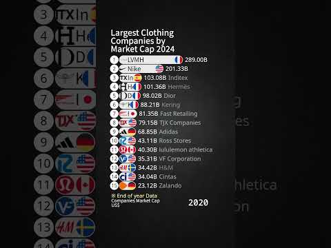 World Largest Clothing Companies by Market Cap 2024