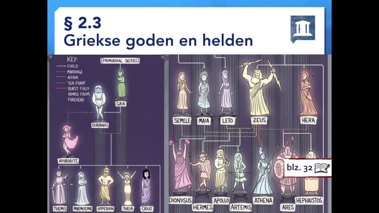 Mavo 1 | H2 • § 2.3 Griekse goden en helden