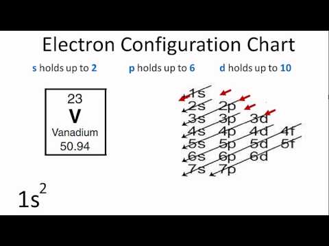 Using the Electron Configuration Chart