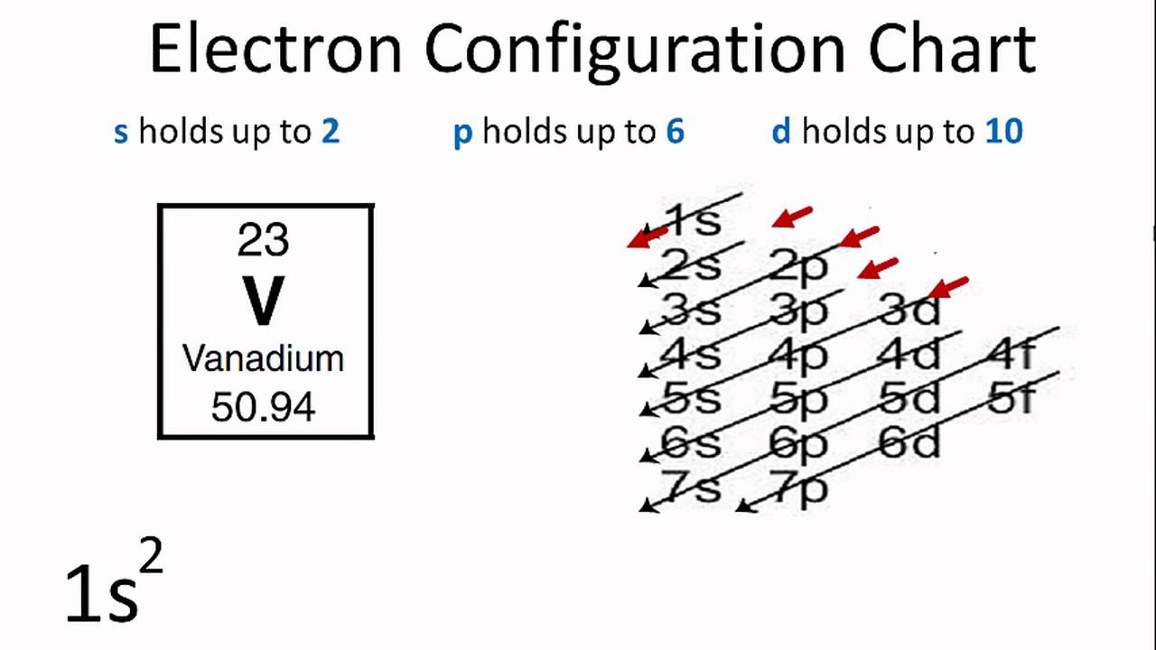 Using the Electron Configuration Chart