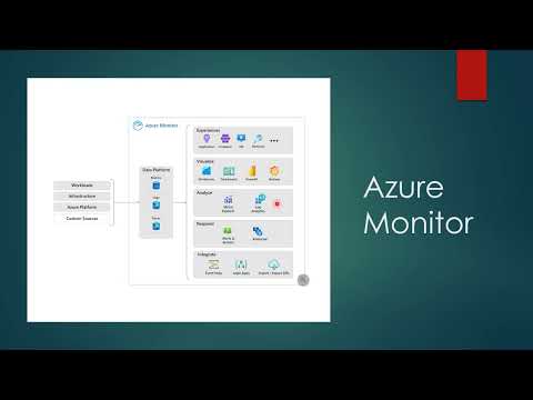What is Azure Monitor??||Explained Metrics in Azure||What are Action Groups?? Show Email alerts||AZ