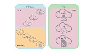 Oracle Managed File Transfer Cloud Service - Videos