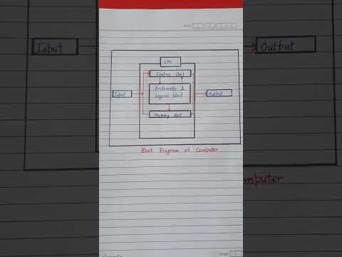 Block diagram of Computer # computer diagram# computer notes# learn computer # cpu#mu#alu#input