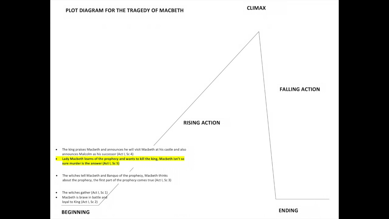 The Tragedy of Macbeth Plot Diagram