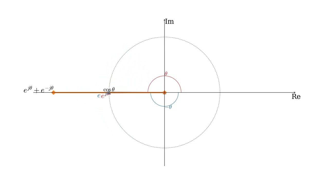 Cosine function and exponential function based on Euler Identity #python #github
